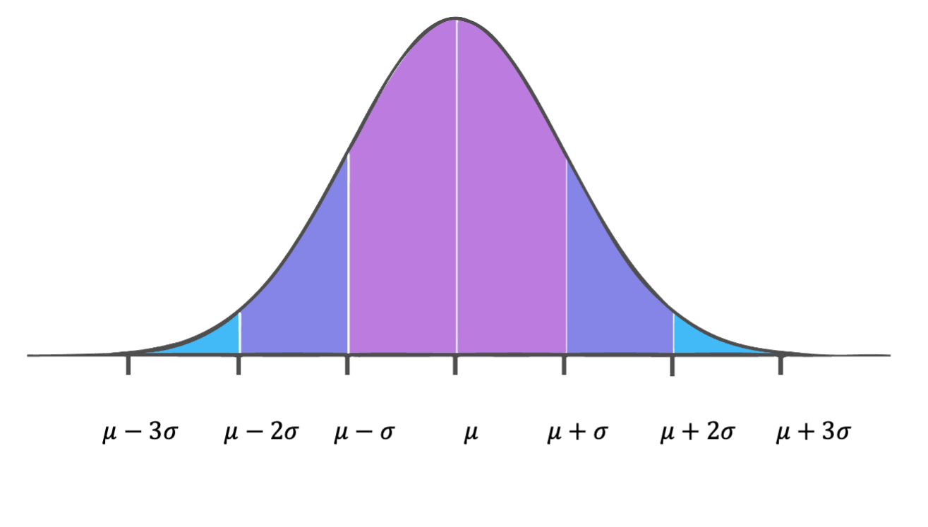 Solved Draws the graph (Gauss Bell) ﻿that represents the | Chegg.com