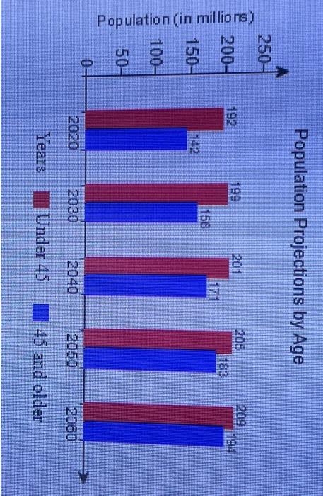 Solved The bar graph shows the population projections of a | Chegg.com