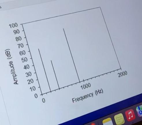 Solved the amplitude of this sound at 600 Hz is blank dB:a. | Chegg.com
