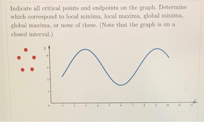 Solved Indicate all critical points and endpoints on the | Chegg.com