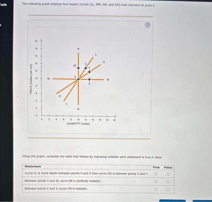 Solved The following graph displays four supply curves (LL, | Chegg.com