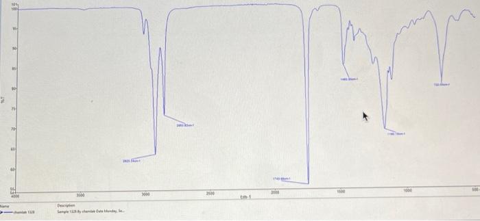 Solved Interpret the IR spectrum of vegetable oil. Which | Chegg.com