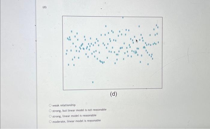 Solved For each of the graphs below, describe the strength | Chegg.com
