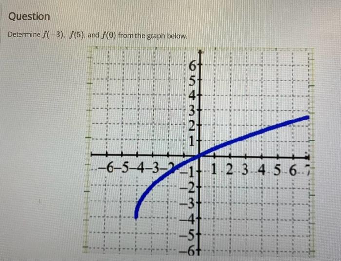 Solved Determine f(−3).f(5), and f(0) from the graph | Chegg.com