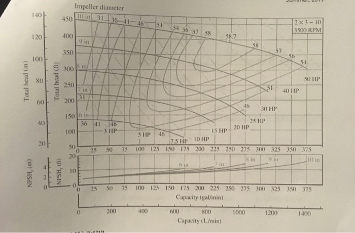 Solved Shown in the Figure is the complete pump performance | Chegg.com