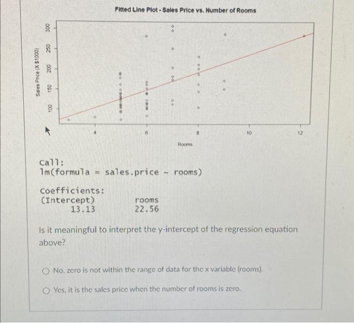 Solved Fitted Line Plot - Sales Price vs. Number of Rooms | Chegg.com