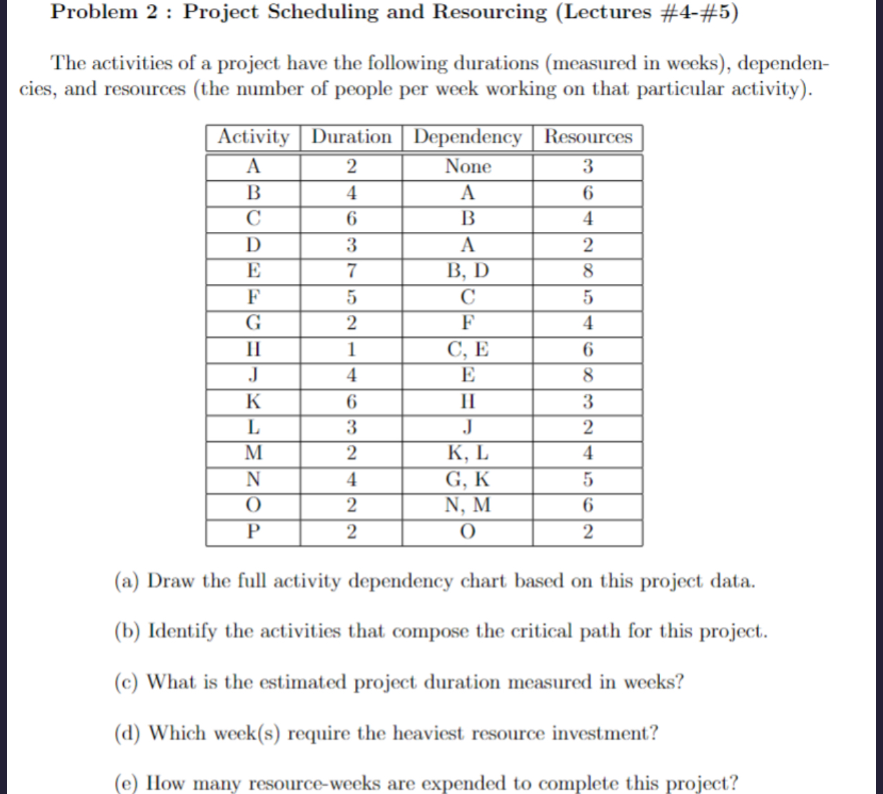 Solved MProblem 2 ﻿: Project Scheduling and ResourcesThe | Chegg.com