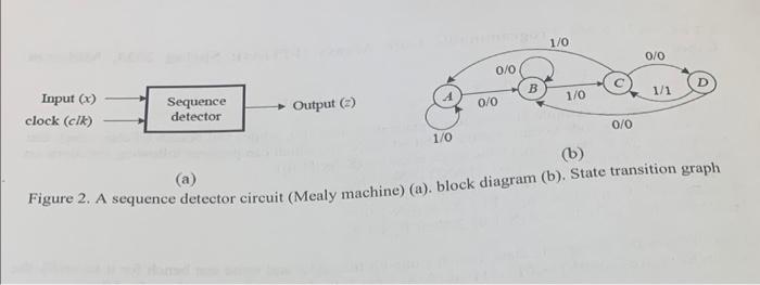 Solved Figure 1. Block diagram of the sequence detector 4. | Chegg.com