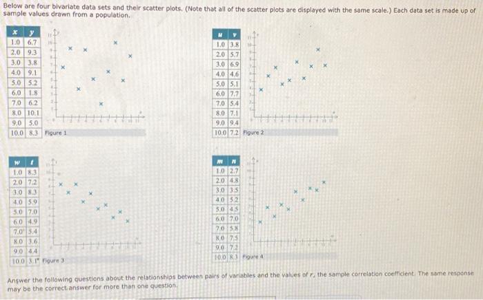 Solved Below are four bivariate data sets and their scatter | Chegg.com
