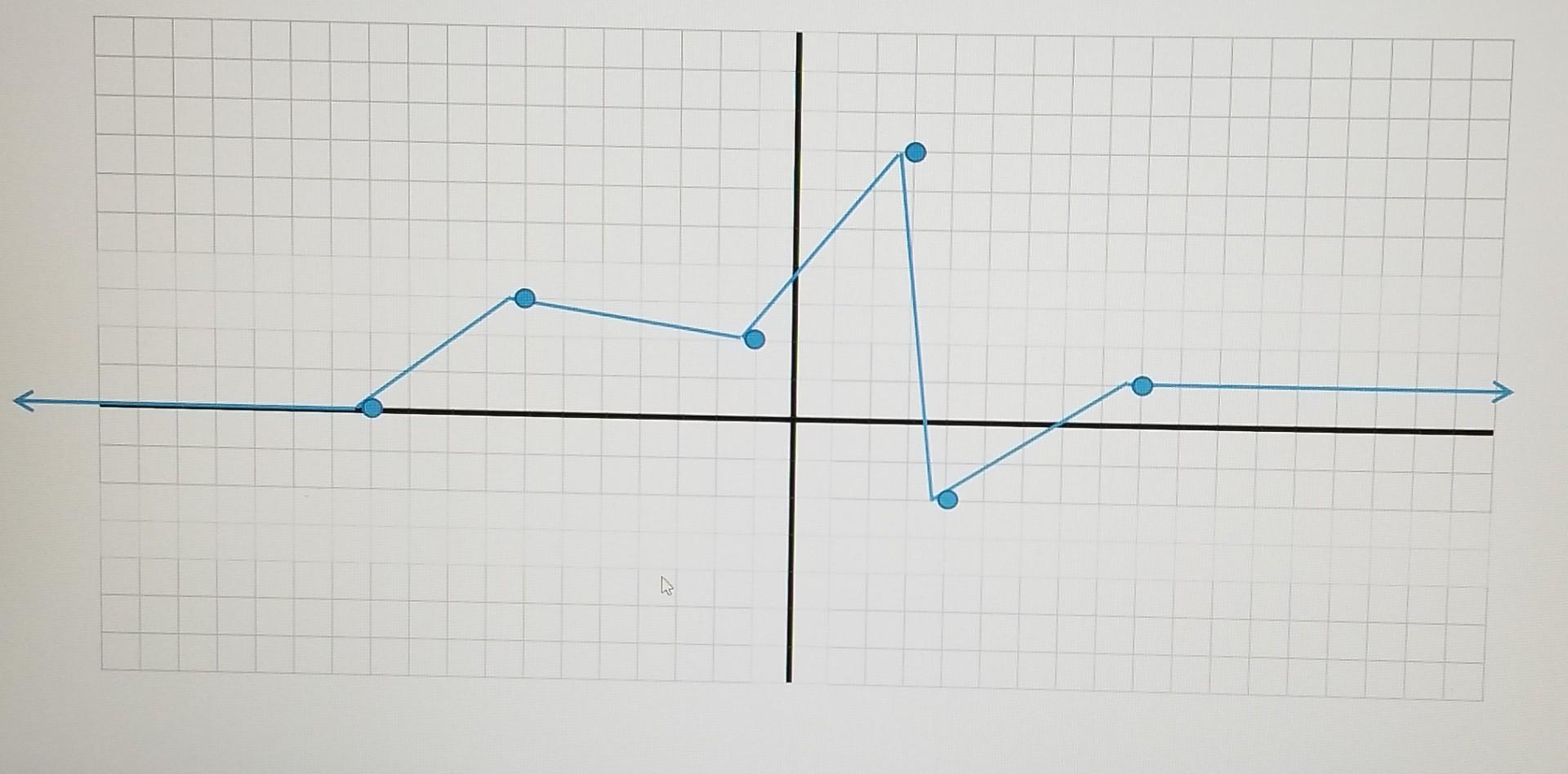 Solved given the provided graph, determine the 6 key points | Chegg.com