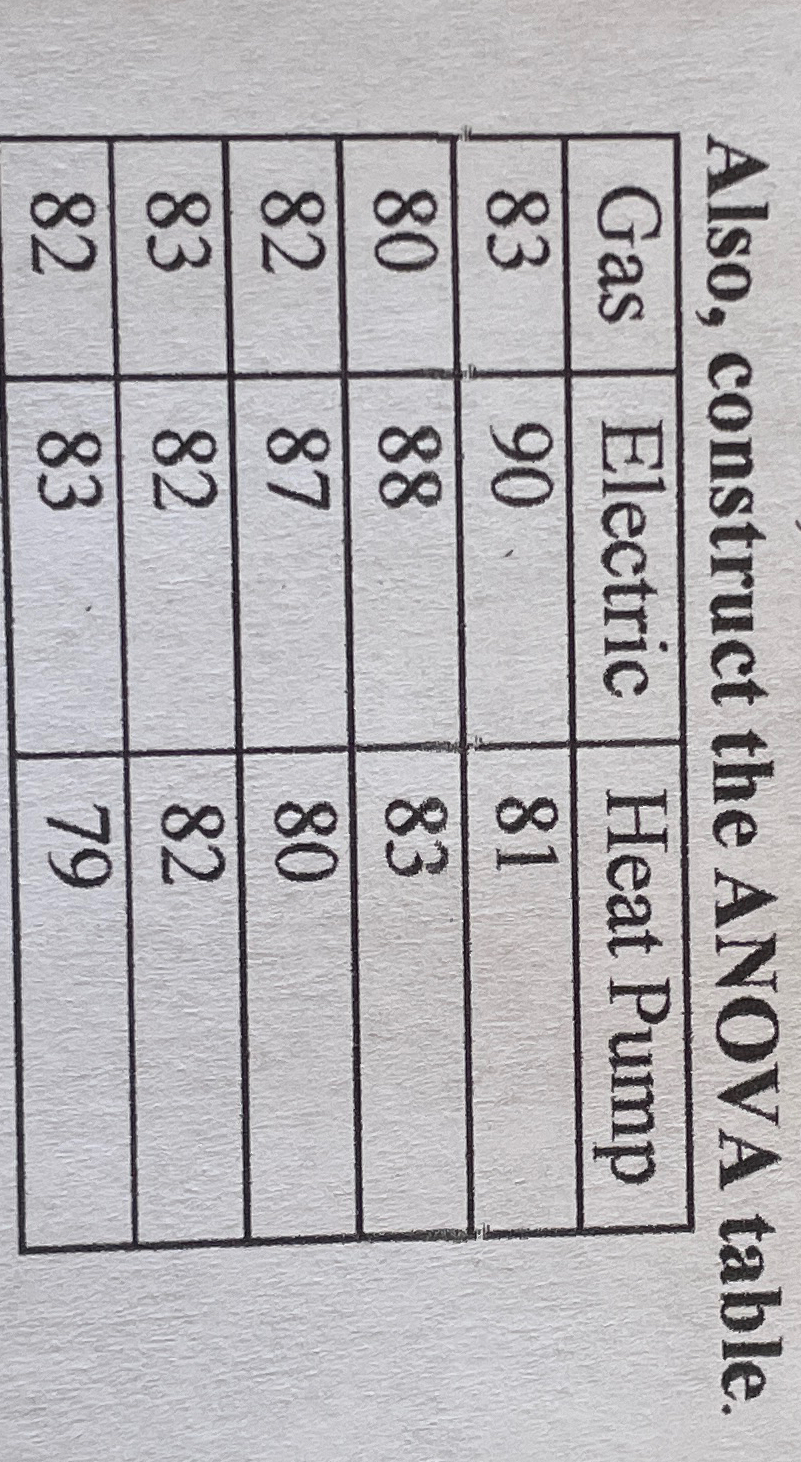 Solved Also, construct the ANOVA table. | Chegg.com