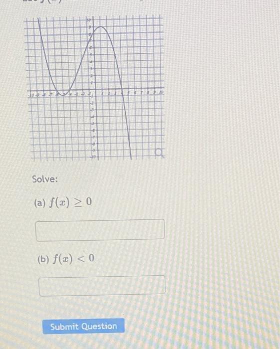 Solved Solve: (a) f(x)≥0 (b) f(x)