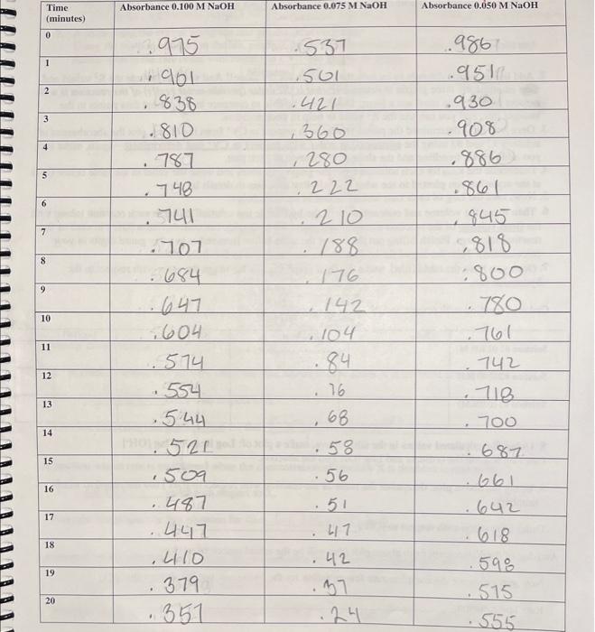 Solved Calculations: Using the collected data, prepare the | Chegg.com