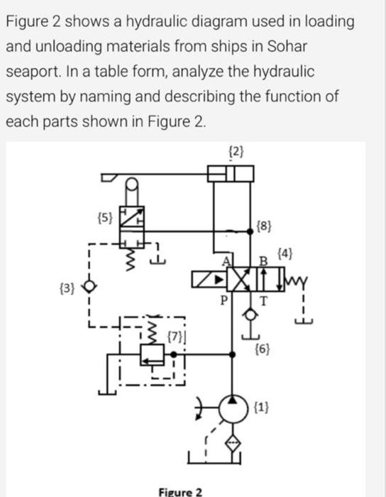 Solved Figure 2 shows a hydraulic diagram used in loading | Chegg.com
