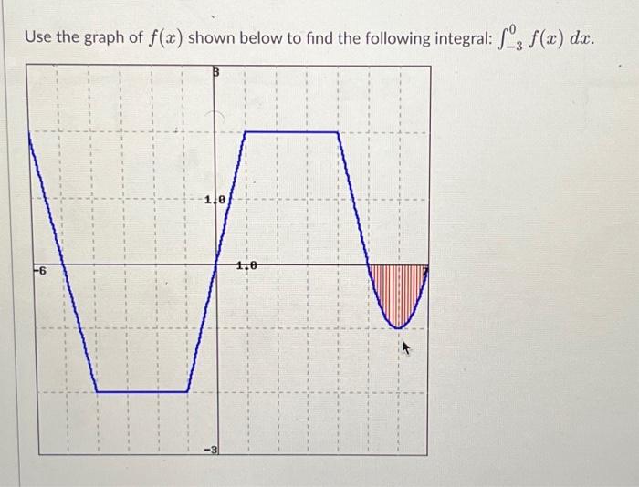 Solved Use the graph of f(x) shown below to find the | Chegg.com