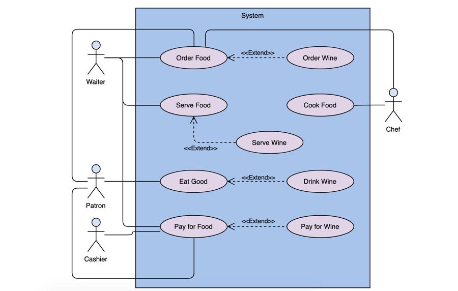 Solved Can You Draw A Use Case Digram Using These Functions