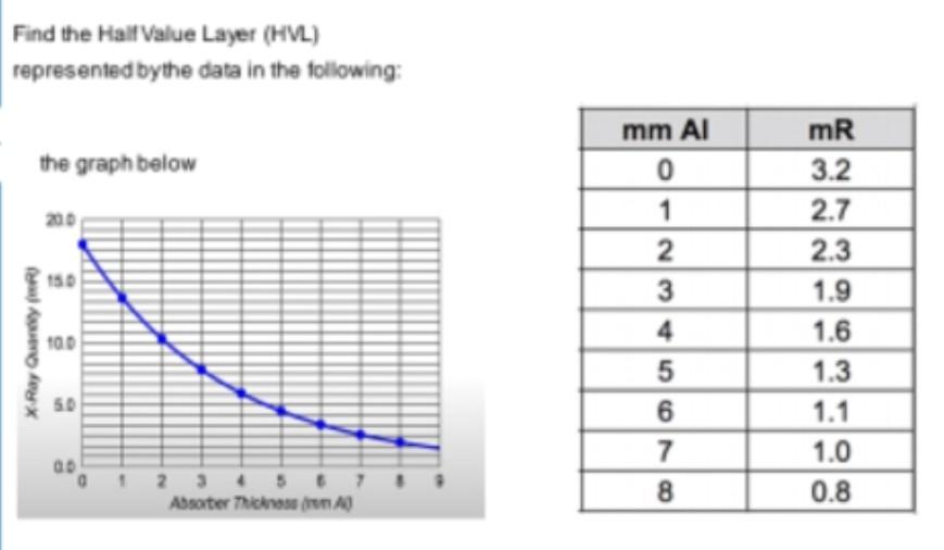 Solved Find the Half Value Layer (HML) represented bythe | Chegg.com
