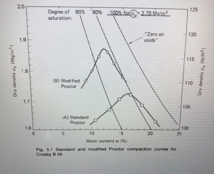 Solved Figure 5.1 (next page) shows the Standard Proctor | Chegg.com
