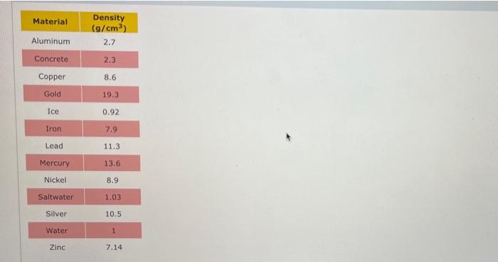 Solved \begin{tabular}{|c|c|} \hline Material & Density | Chegg.com