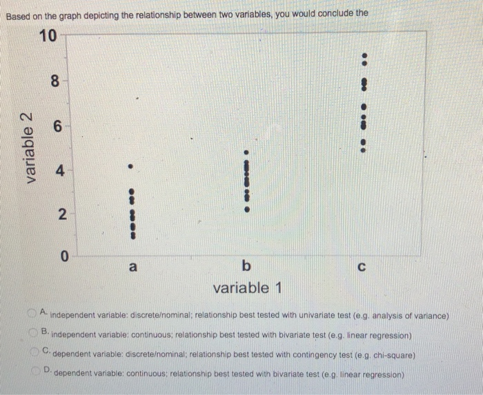 Solved Based on the graph depicting the relationship between | Chegg.com