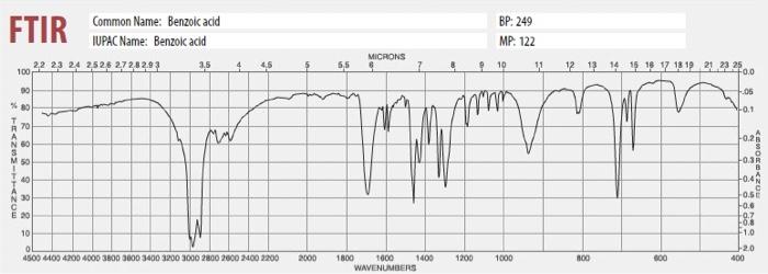 Solved FTIR Tables List position (cm!) & functional group 4. | Chegg.com