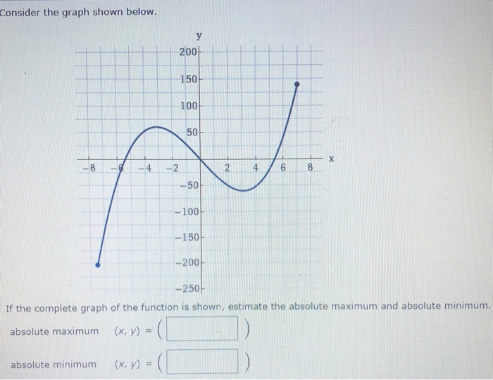 Solved Consider the graph shown below. 200 150 100 50 X 2 4 | Chegg.com