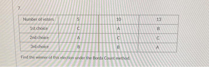 Solved Find the winner of this election under the Borda | Chegg.com