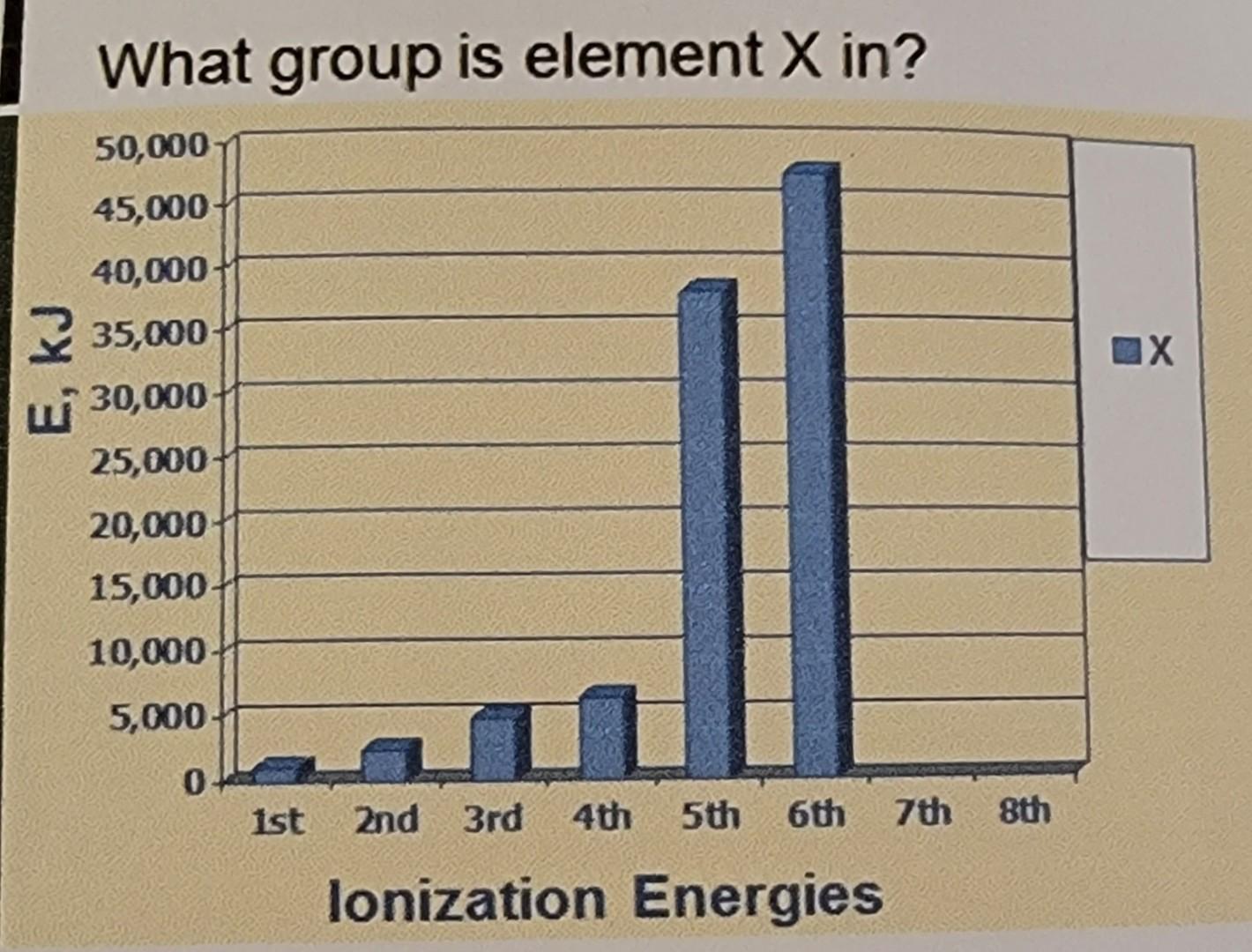 Solved What group is element X in? | Chegg.com