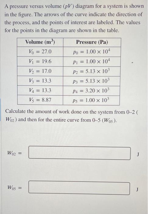Solved A pressure versus volume (pV) diagram for a system is | Chegg.com