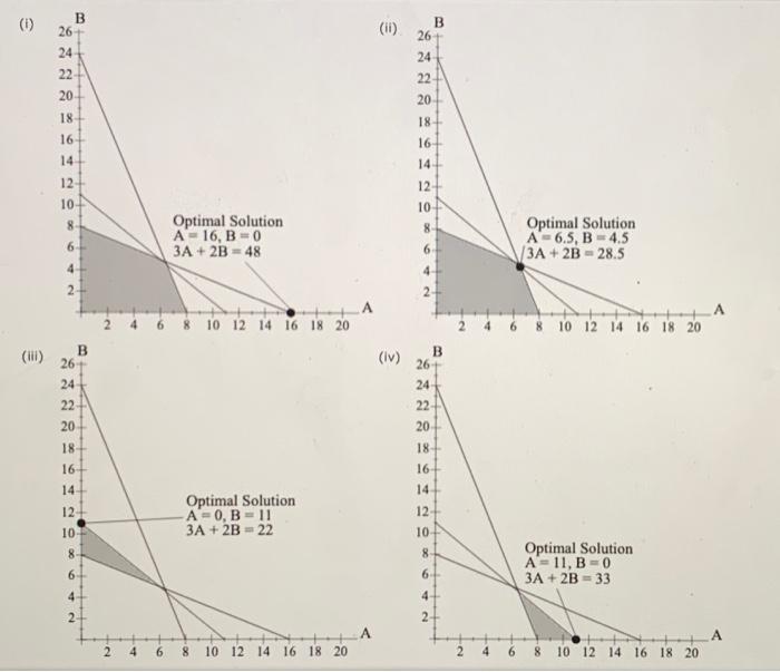 Solved Consider the following linear program: Max 3A+2B s.t. | Chegg.com