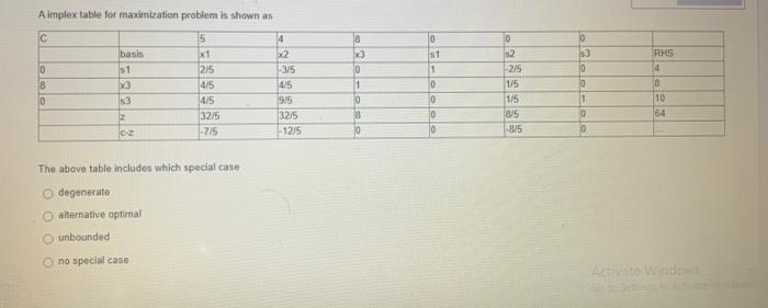 Solved A implex table for maximization problem is shown af | Chegg.com