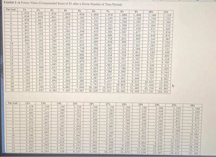 Solved Using time value of money tables, calculate the | Chegg.com