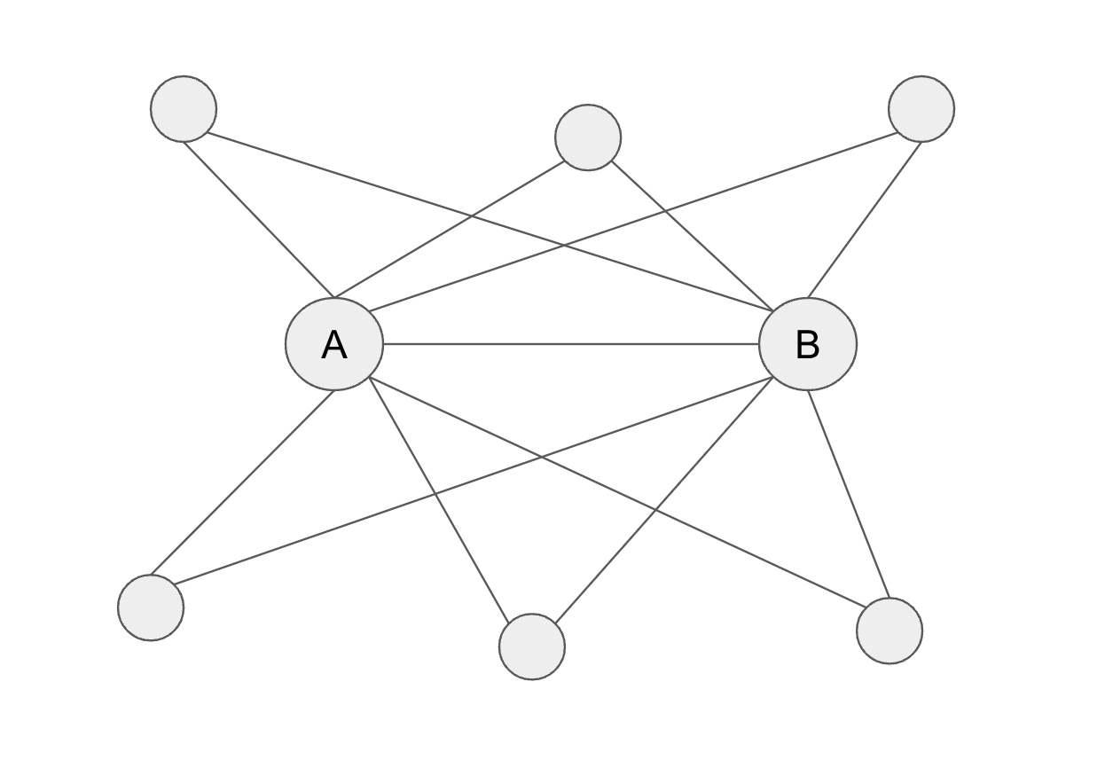 Solved Note That The Transitivity And The Average Clustering