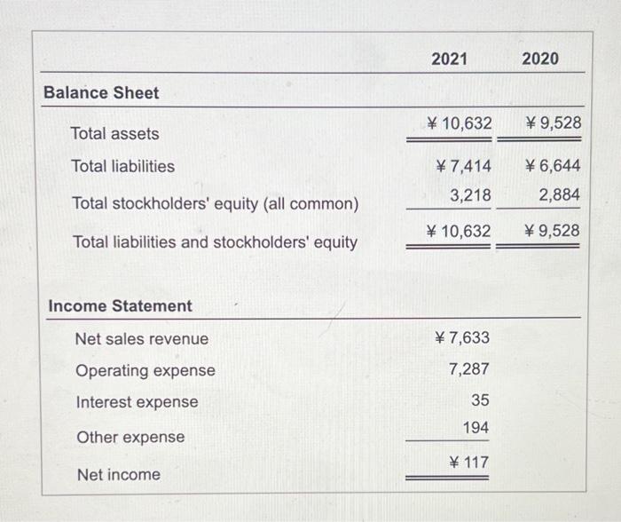Solved BM Corporation's 2021 financial statements reported | Chegg.com