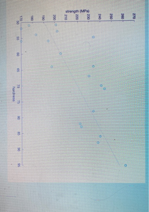 Solved The following data are measurements of tensile | Chegg.com