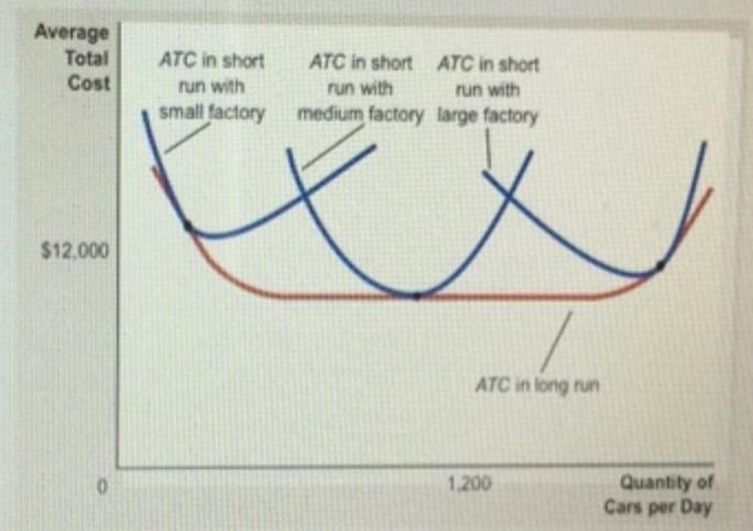 Solved Average Total Cost ATC in short run with small | Chegg.com
