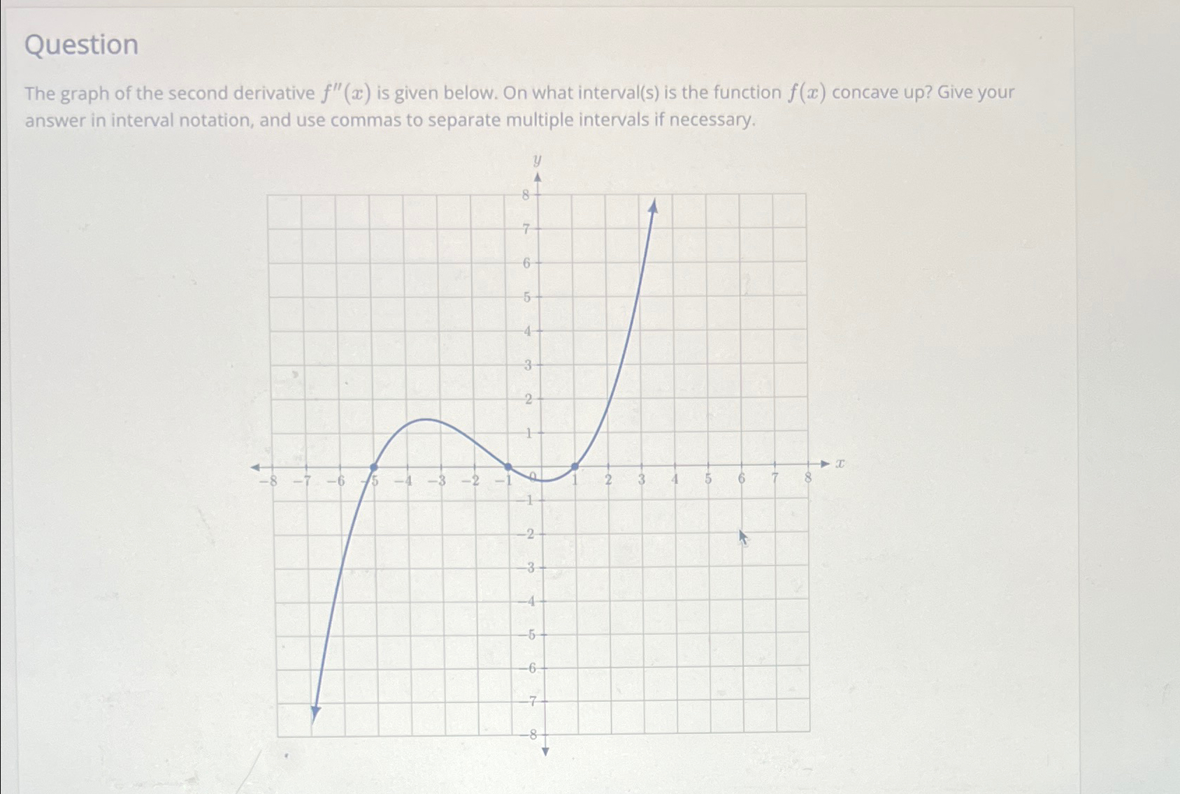 Solved QuestionThe graph of the second derivative f''(x) ﻿is | Chegg.com