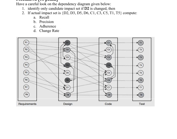 Have a careful look on the dependency diagram given | Chegg.com
