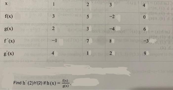 Solved Assume f(x) and g(x) are both differentiable | Chegg.com