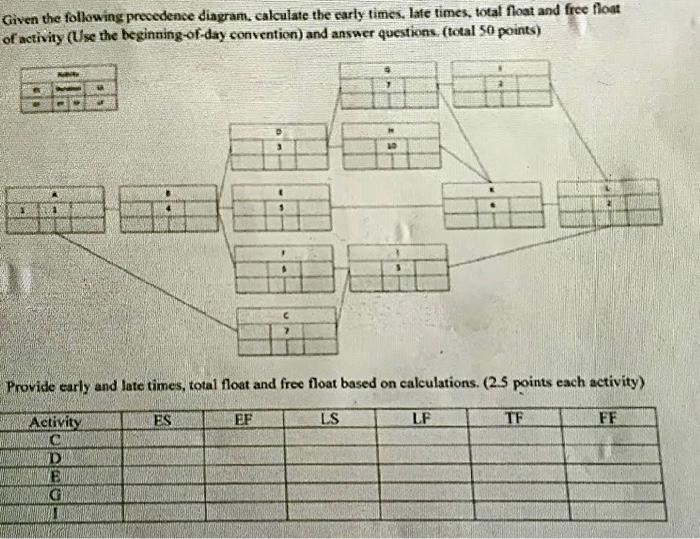 Given the following precedence diagram, calculate the | Chegg.com