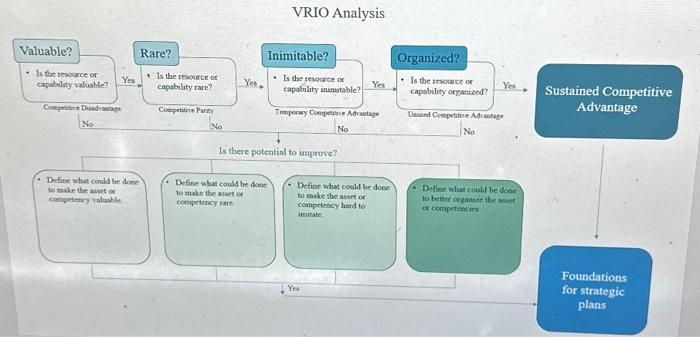 Solved VRIO Analysis VRIO Analysis Template No No. No | Chegg.com