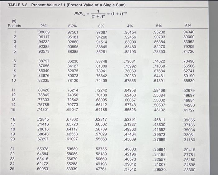 TABLE 6.2 Present Value of 1 (Present Value of a | Chegg.com