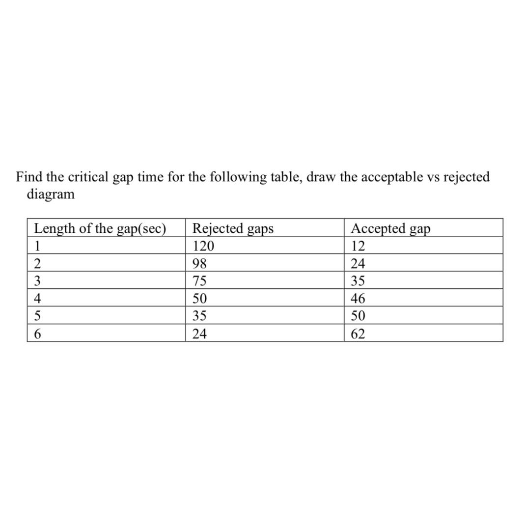 Solved Find the critical gap time for the following table, | Chegg.com