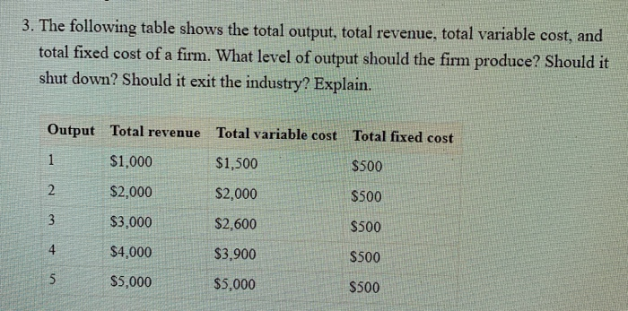 Solved 3. The following table shows the total output, total | Chegg.com