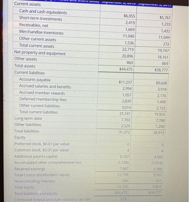 Solved Balance sheets and income statements for Costco | Chegg.com