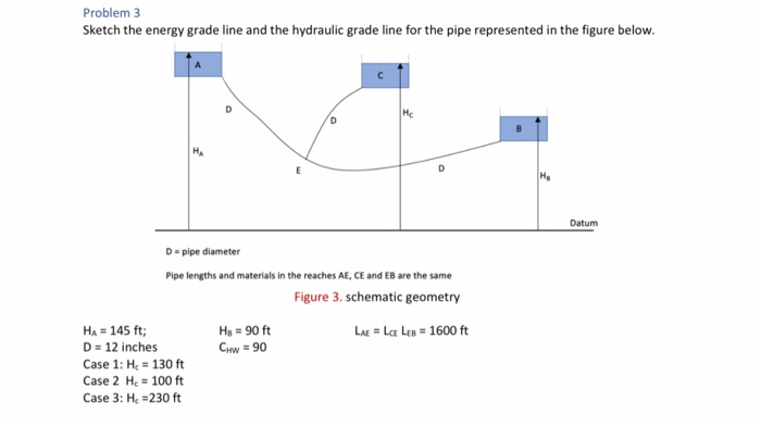 Solved Problem 3 Sketch the energy grade line and the | Chegg.com