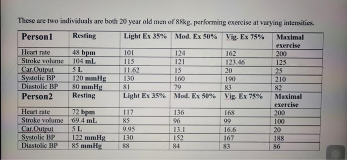 Solved 48 bpm These are two individuals are both 20 year old | Chegg.com