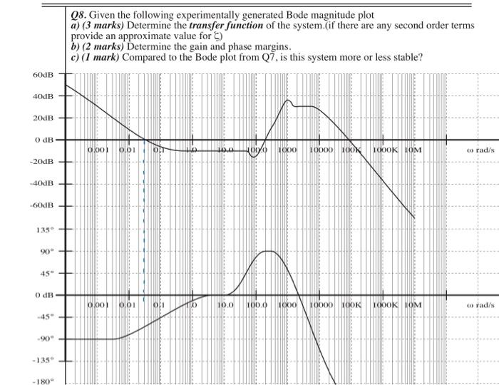Solved Q8. Given the following experimentally generated Bode | Chegg.com