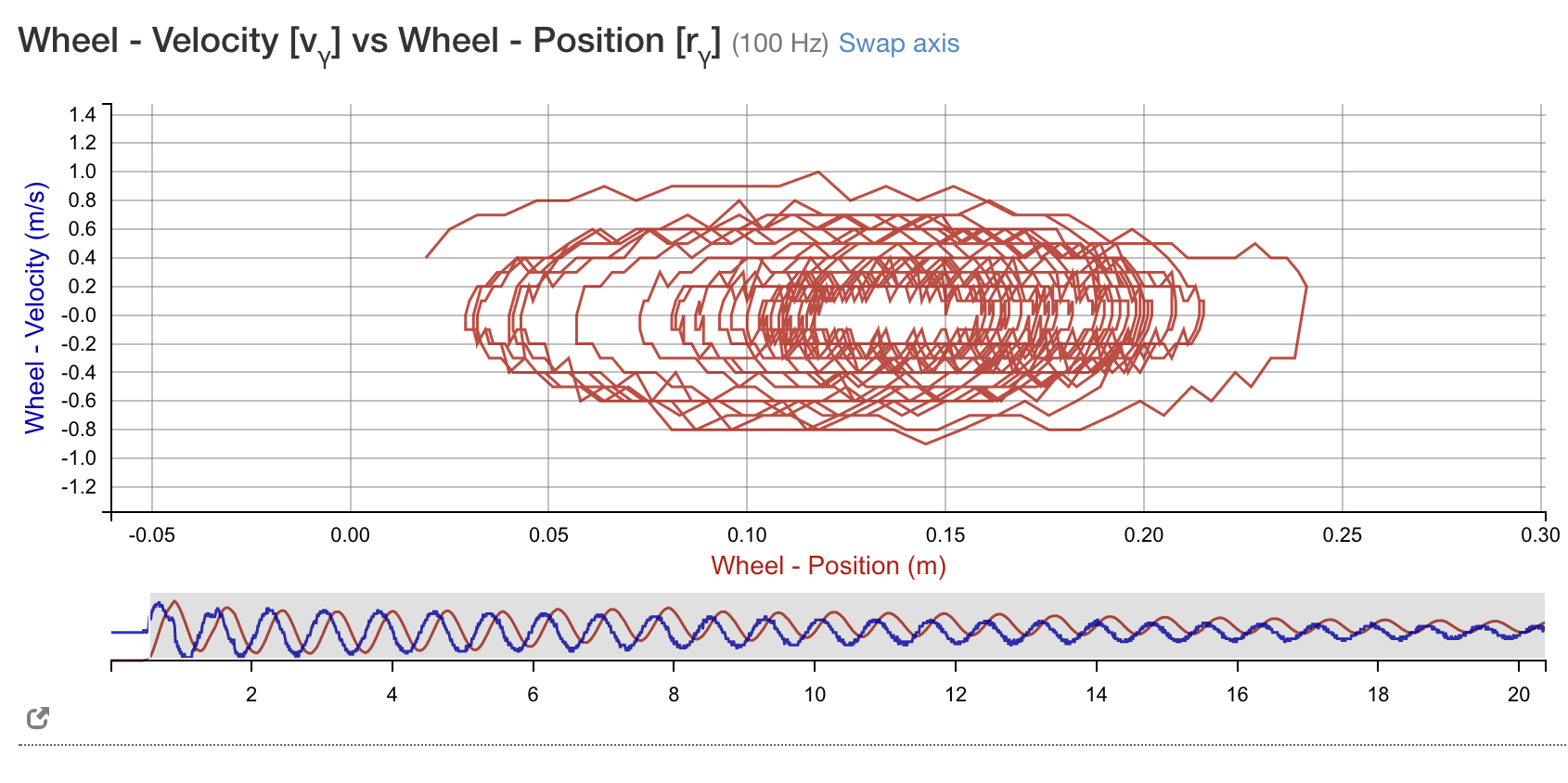 Parametrically Plot Velocity Vs ﻿position Be Sure To