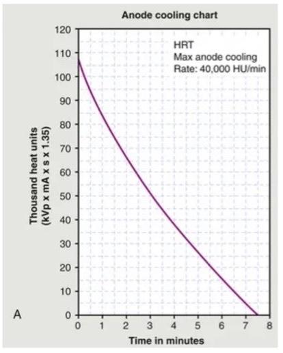 Solved Consider the Anode Cooling Chart shown below. | Chegg.com
